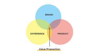 What is a Value Proposition? | IAD Marketing Blog