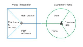 What is a Value Proposition? | IAD Marketing Blog