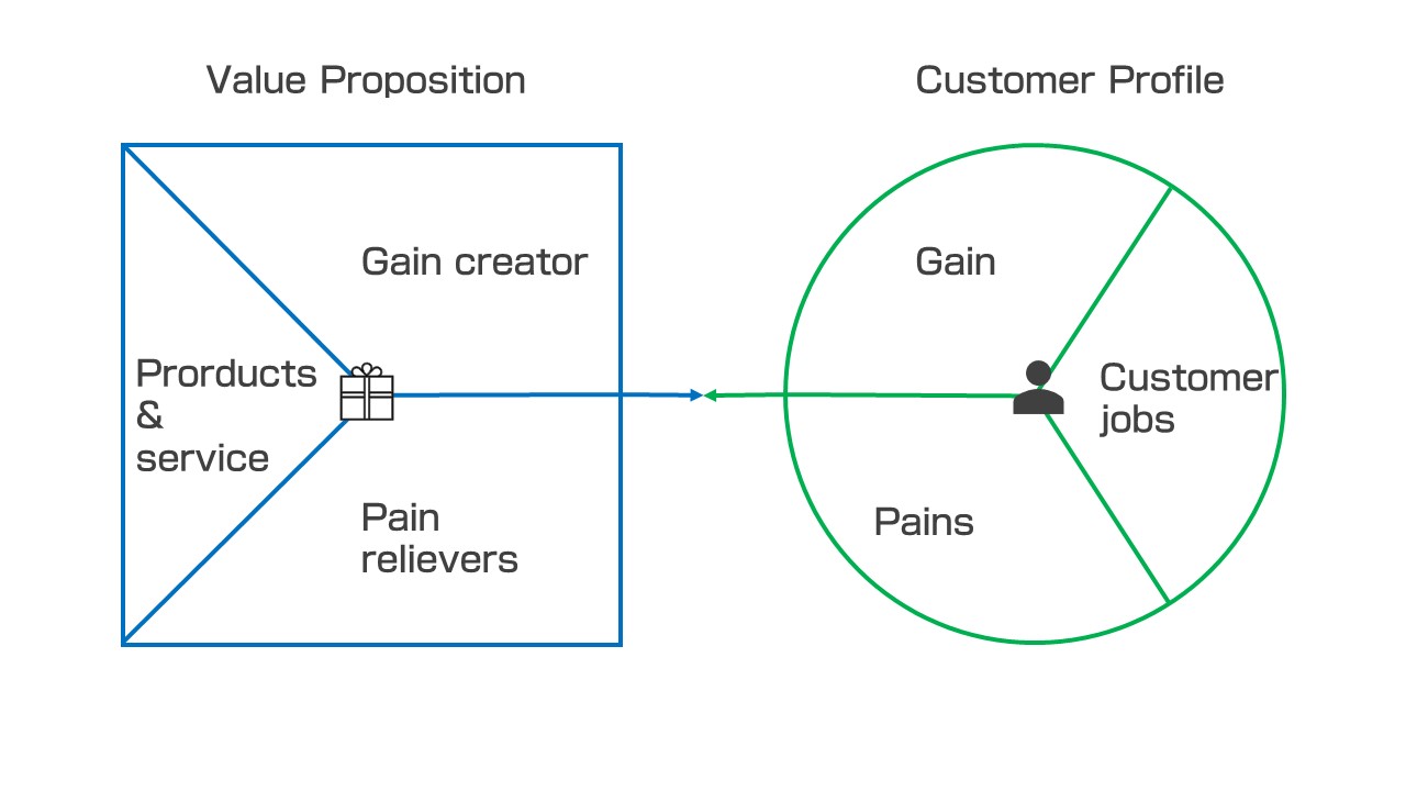 What is a Value Proposition? | IAD Marketing Blog